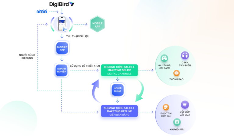 Giải Pháp Mini App Toàn Diện - DigiBird Co - Your Digital Partner